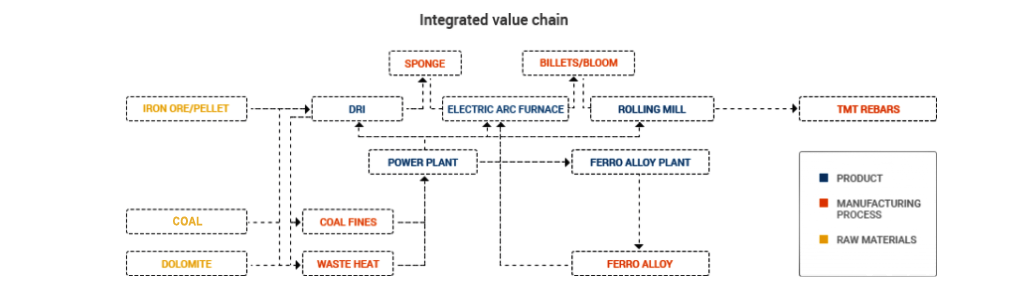 TMT Bar Manufacturing Plants and Process with Latest Technology